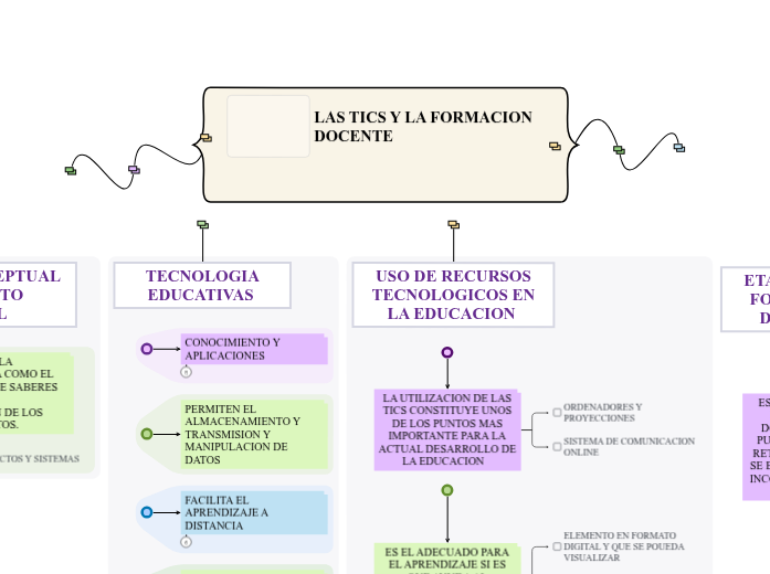LAS TICS Y LA FORMACION DOCENTE - Mind Map